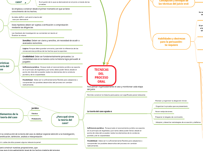 TECNICAS DEL PROCESO ORAL - Mind Map